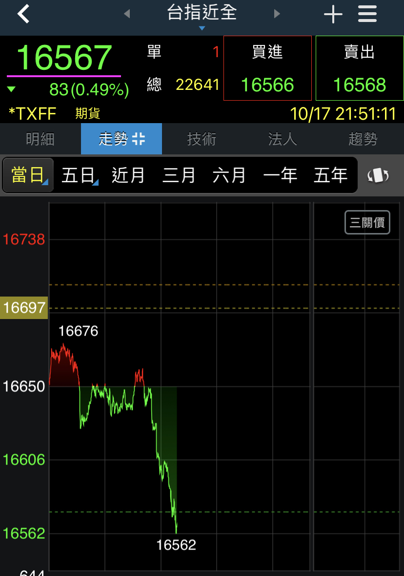 TWA00 加權指數 - 你的達人如果沒辦法在五天前就知...｜CMoney 股市爆料同學會