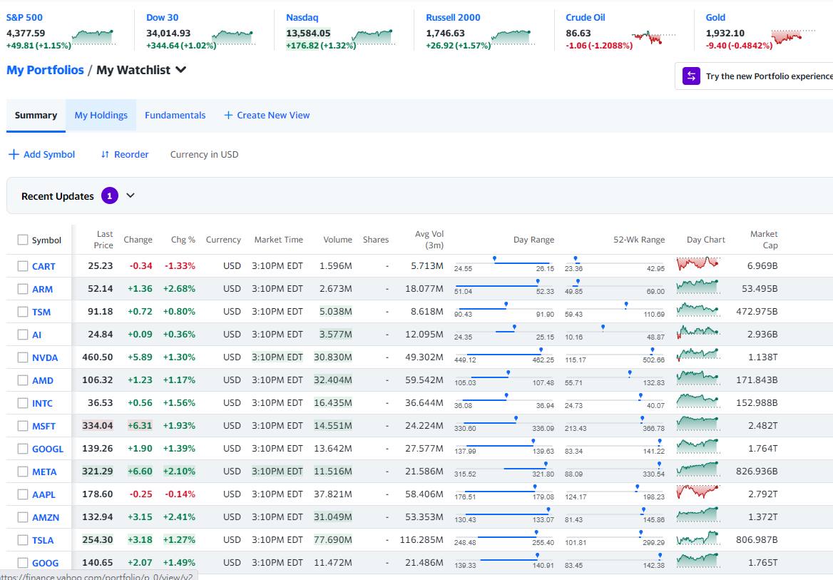TWA00 加權指數 - 美股齊漲(反彈?).原油黃金小回檔｜CMoney 股市爆料同學會