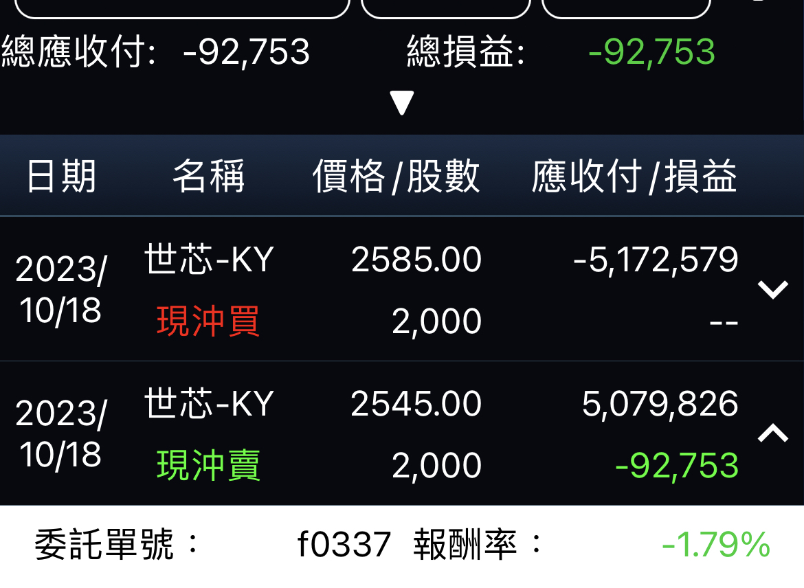 3661 世芯-KY - 早上被騙進去殺了🥹｜CMoney 股市爆料同學會