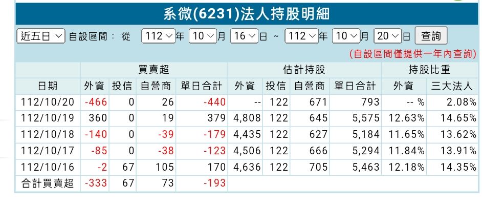6231 系微 - 如圖｜CMoney 股市爆料同學會