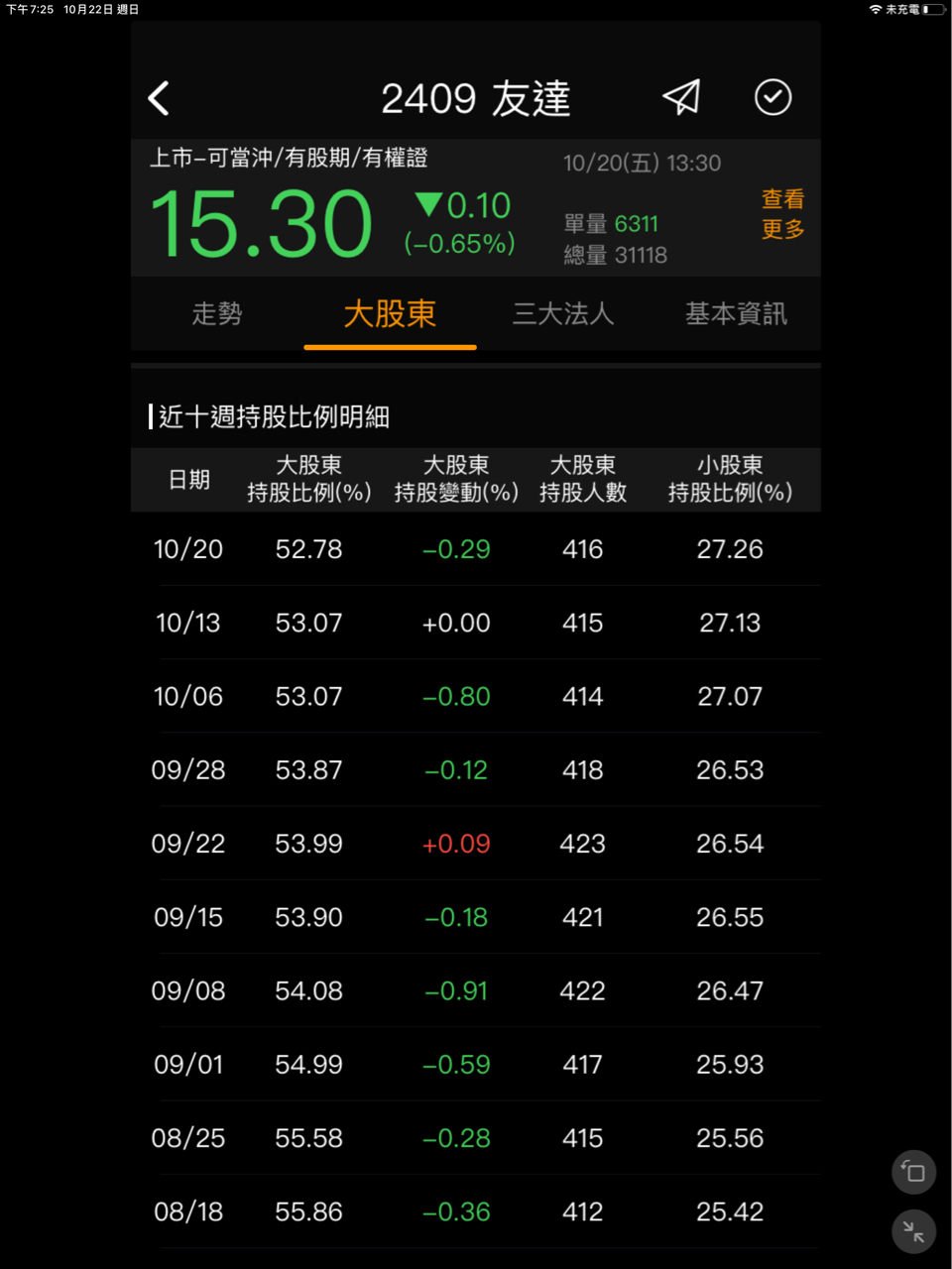 3481 群創 - 🌈10/22 週日 大戶上...｜CMoney 股市爆料同學會