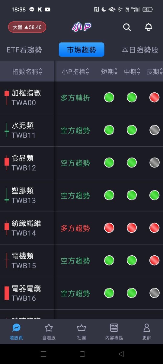 TWA00 加權指數 - 各位晚安！今天上市電腦集體反彈，給市場翻多的感覺，小P看了臺...｜股市爆料同學會