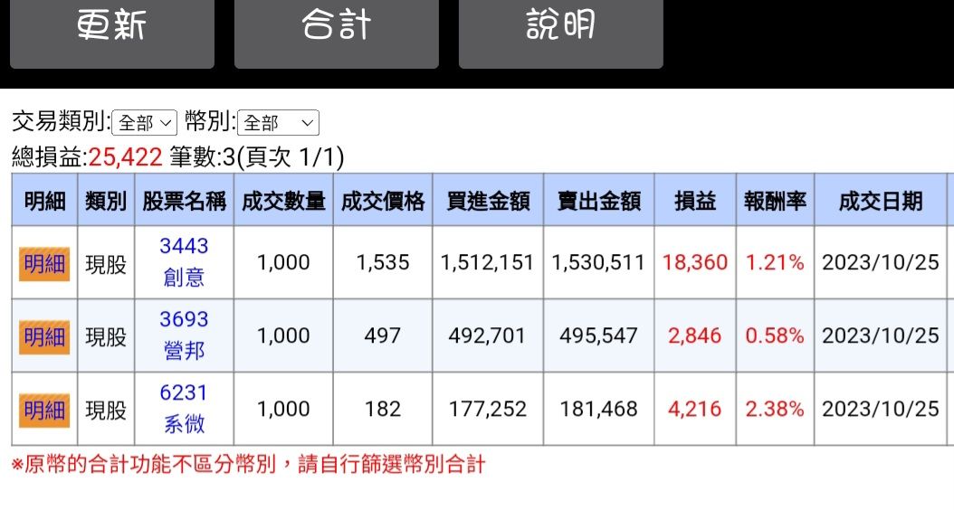 3443 創意 - 營邦好威👏謝謝尊敬的主力哥們...｜CMoney 股市爆料同學會