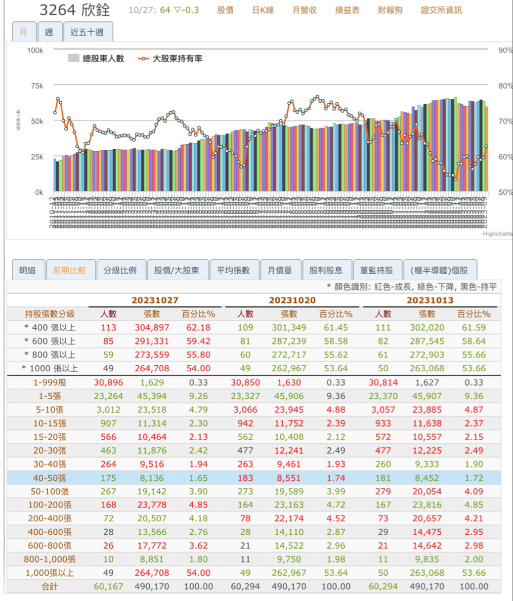 3264 欣銓 - 分享一下資訊！ 我要去SPA按...｜CMoney 股市爆料同學會
