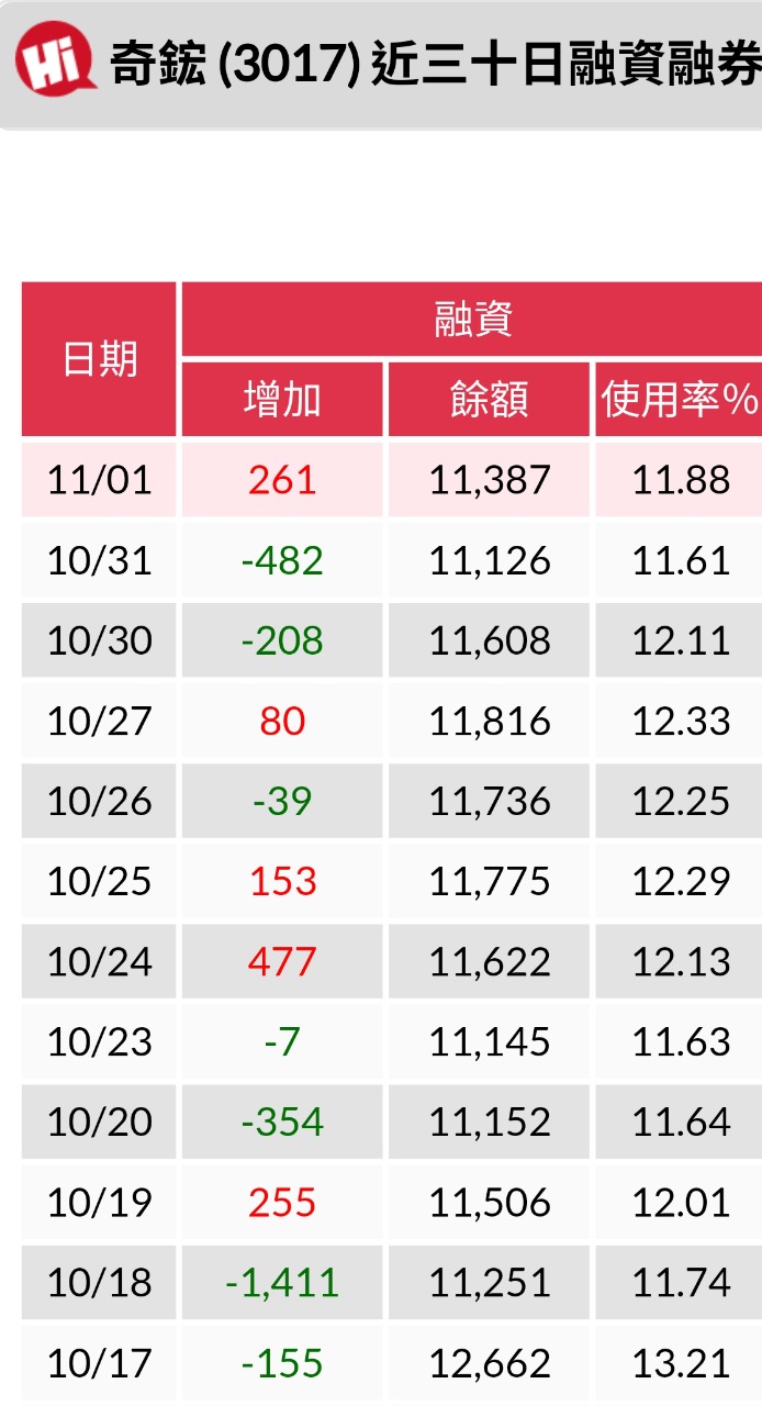 3017 奇鋐 - 如果融資增加 主力就要洗不安...｜CMoney 股市爆料同學會