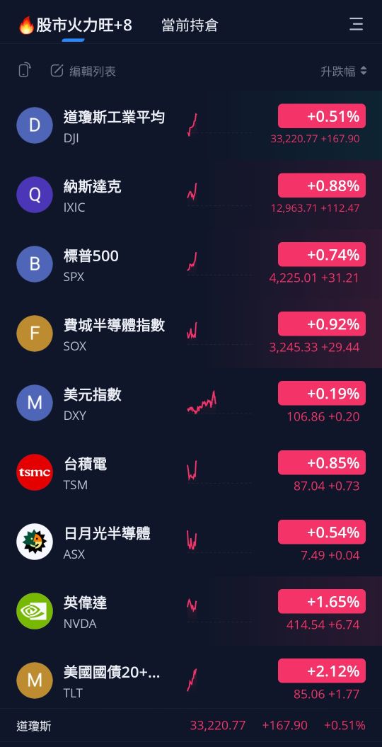 TWA00 加權指數 - 夜盤短線點火🔥 起飛~ 貪...｜CMoney 股市爆料同學會