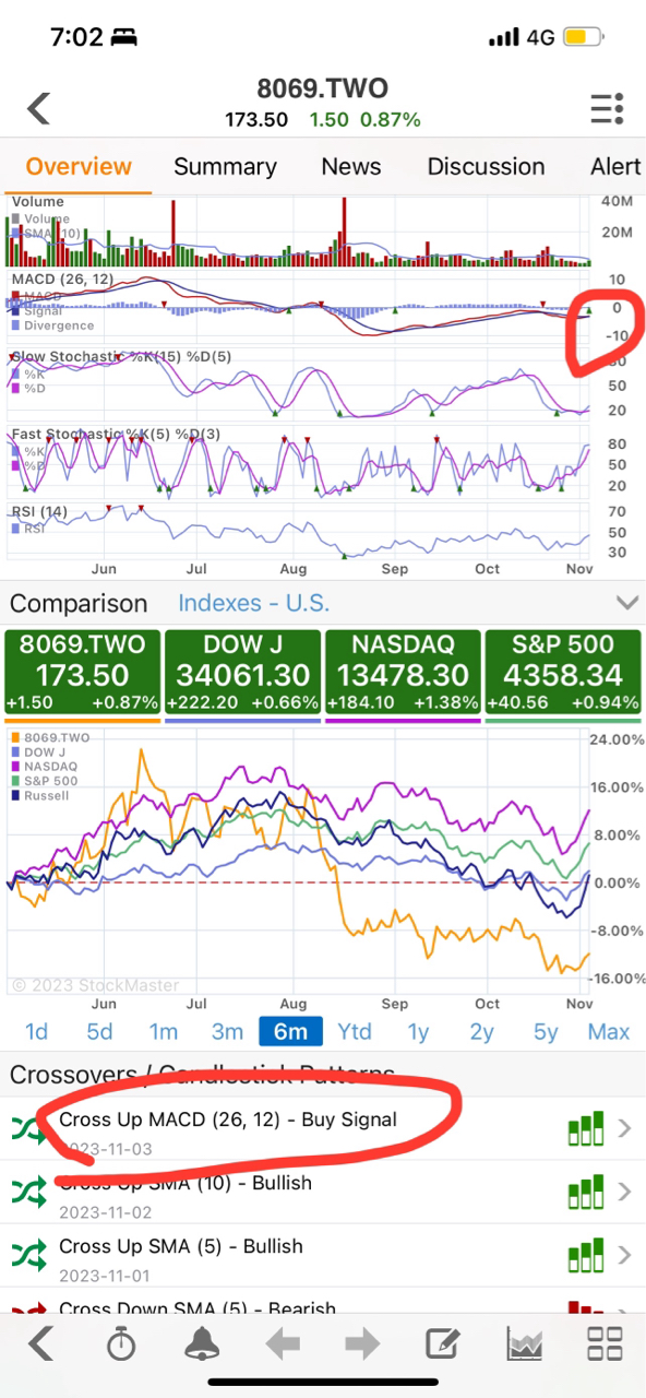 8069 元太 - 軟體出現了11/3買進訊號 不過投信還是賣，感覺線圖有點弱弱...｜CMoney 股市爆料同學會