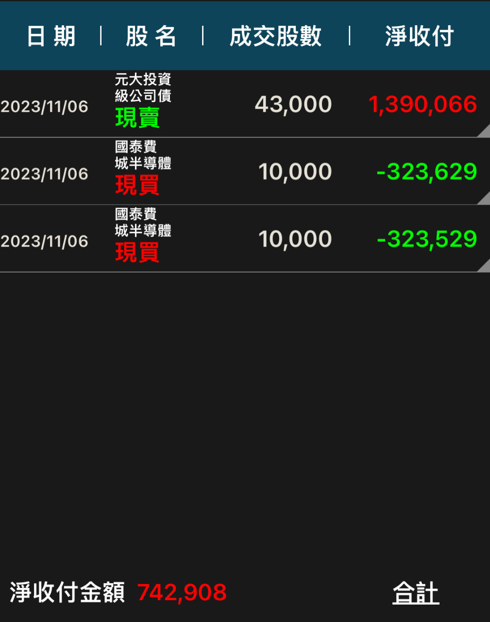 TWA00 加權指數 - 今年已實現損益+387.7萬，...｜CMoney 股市爆料同學會