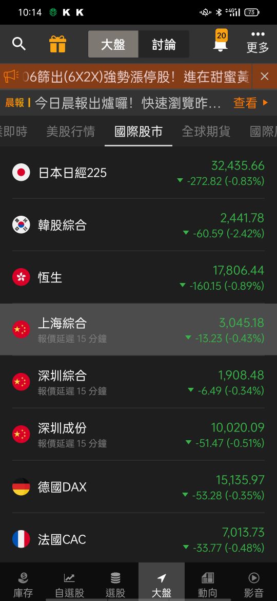 TWA00 加權指數 - 台股世界第一強｜CMoney 股市爆料同學會