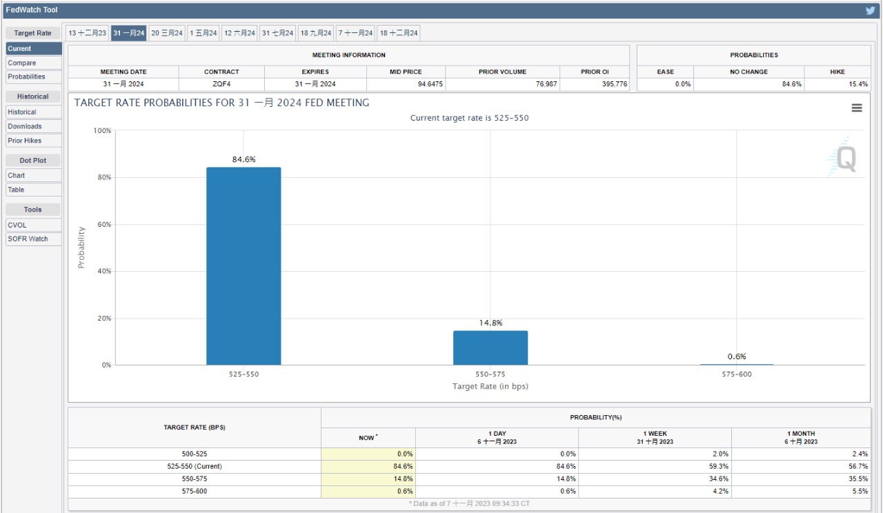 TWA00 加權指數 - 11月FOMC之後｜股市爆料同學會