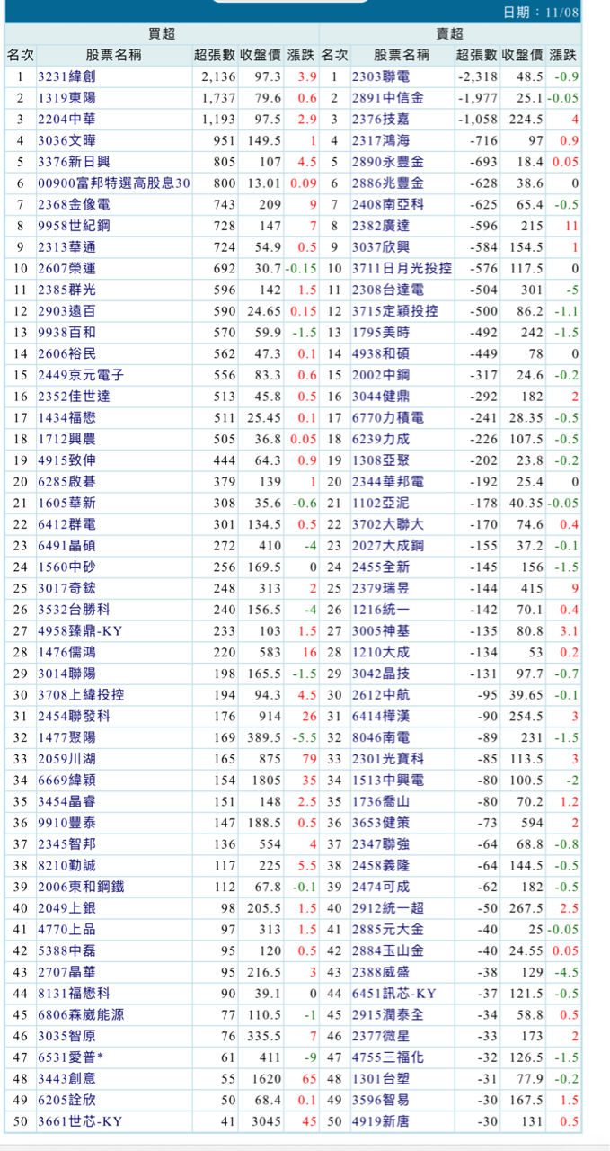 1319 東陽 - 11/8 投信買賣超｜CMoney 股市爆料同學會