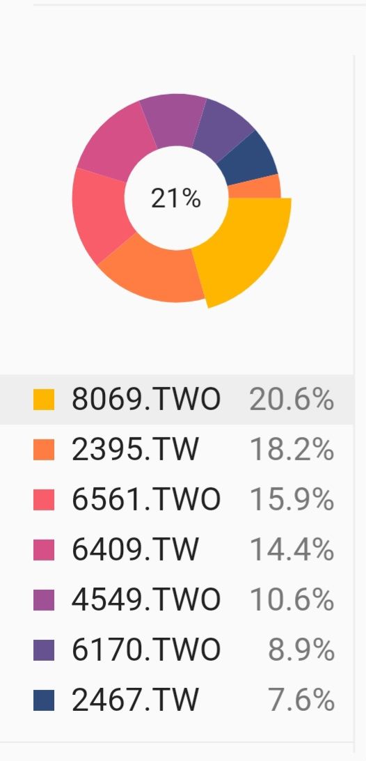 TWA00 加權指數 - 11/7又做了倉位調整，主要的目標就是探求出能夠抵禦2024...｜股市爆料同學會