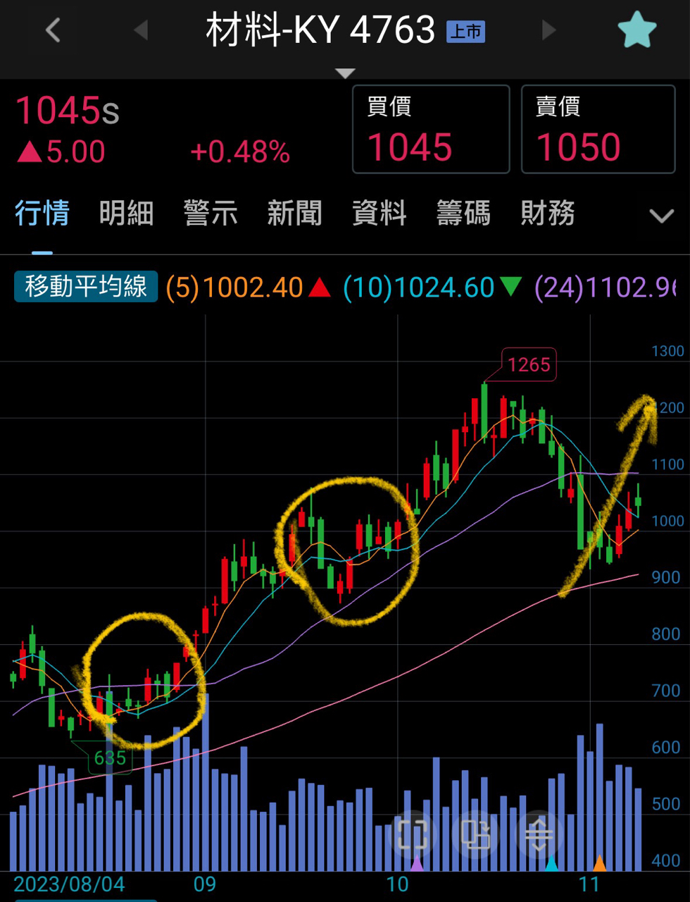4763 材料-KY - 過往材料反彈 五日線穿過十日線...｜CMoney 股市爆料同學會