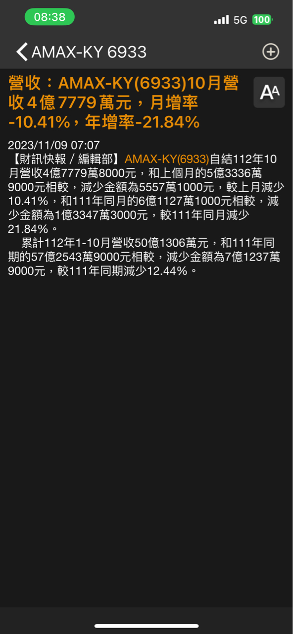 6933 AMAX-KY - 月減年減 今日股價可能會有所震...｜CMoney 股市爆料同學會