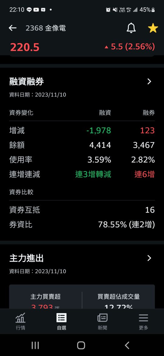 2368 金像電 - 哇 好久沒看到像像🐘🐘這種...｜CMoney 股市爆料同學會