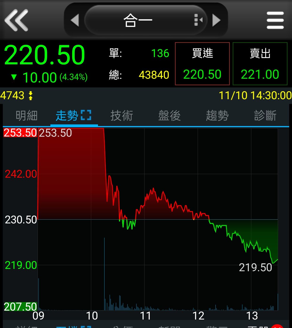 4129 聯合 - 11/10盤後閒聊｜CMoney 股市爆料同學會