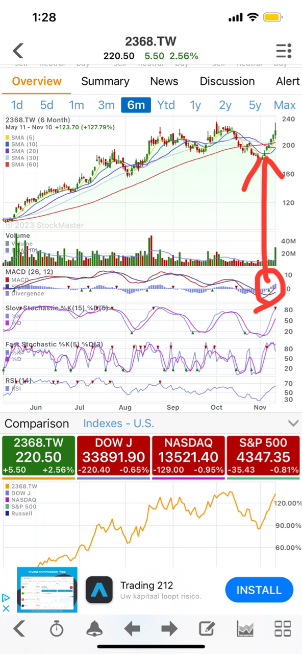 2368 金像電 - 哎呀！ 可惡 時差讓我錯過...｜CMoney 股市爆料同學會