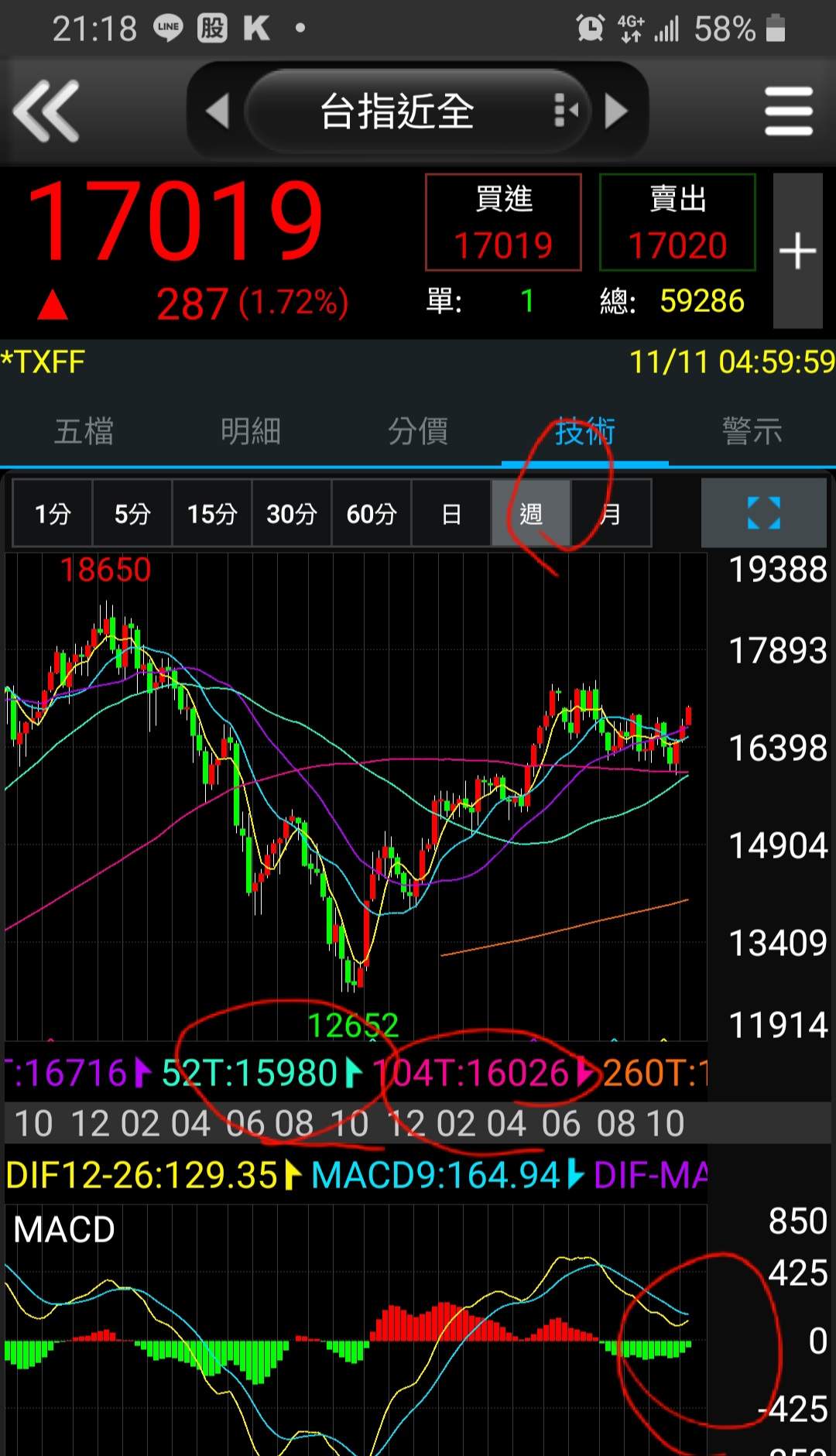 TWA00 加權指數 - 看我文章 圖文對照 有助理解｜CMoney 股市爆料同學會