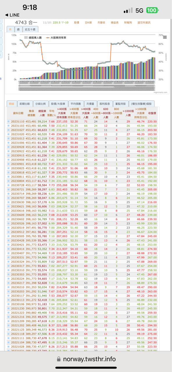 4743 合一 - 合一經11/10歷史大量沖洗之...｜CMoney 股市爆料同學會