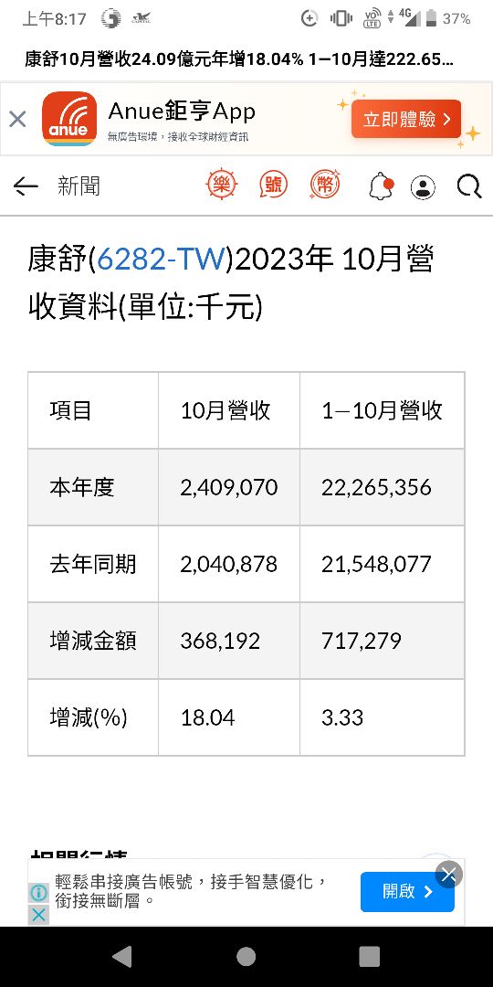 6282 康舒 - 舒舒營收，這張表看的比較清楚 ｜CMoney 股市爆料同學會