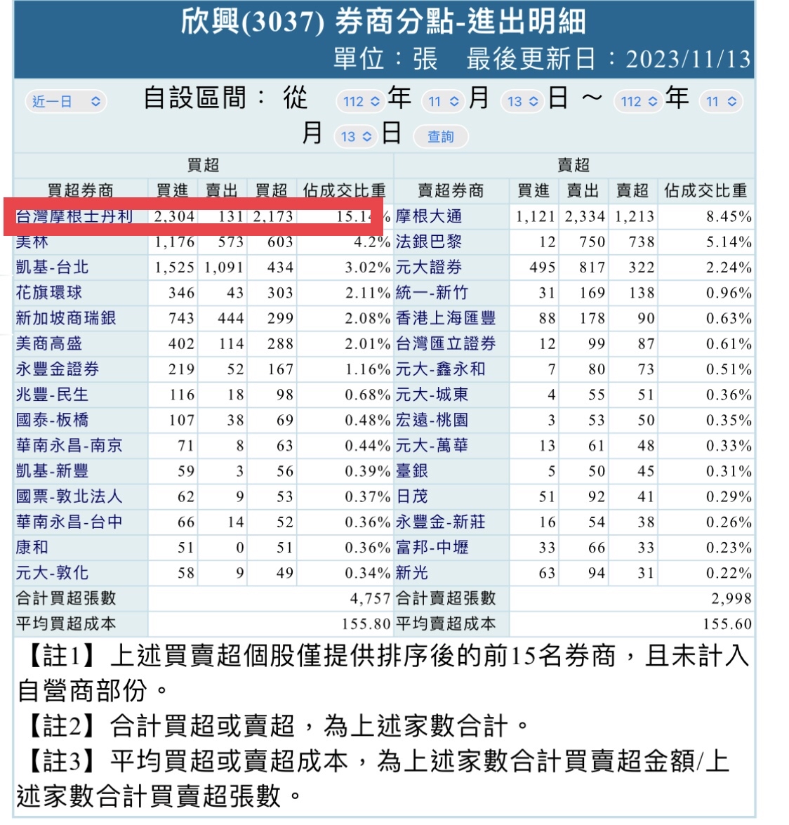 3037 欣興 - 沒意外的話，大摩今天隔日沖賣出...｜CMoney 股市爆料同學會