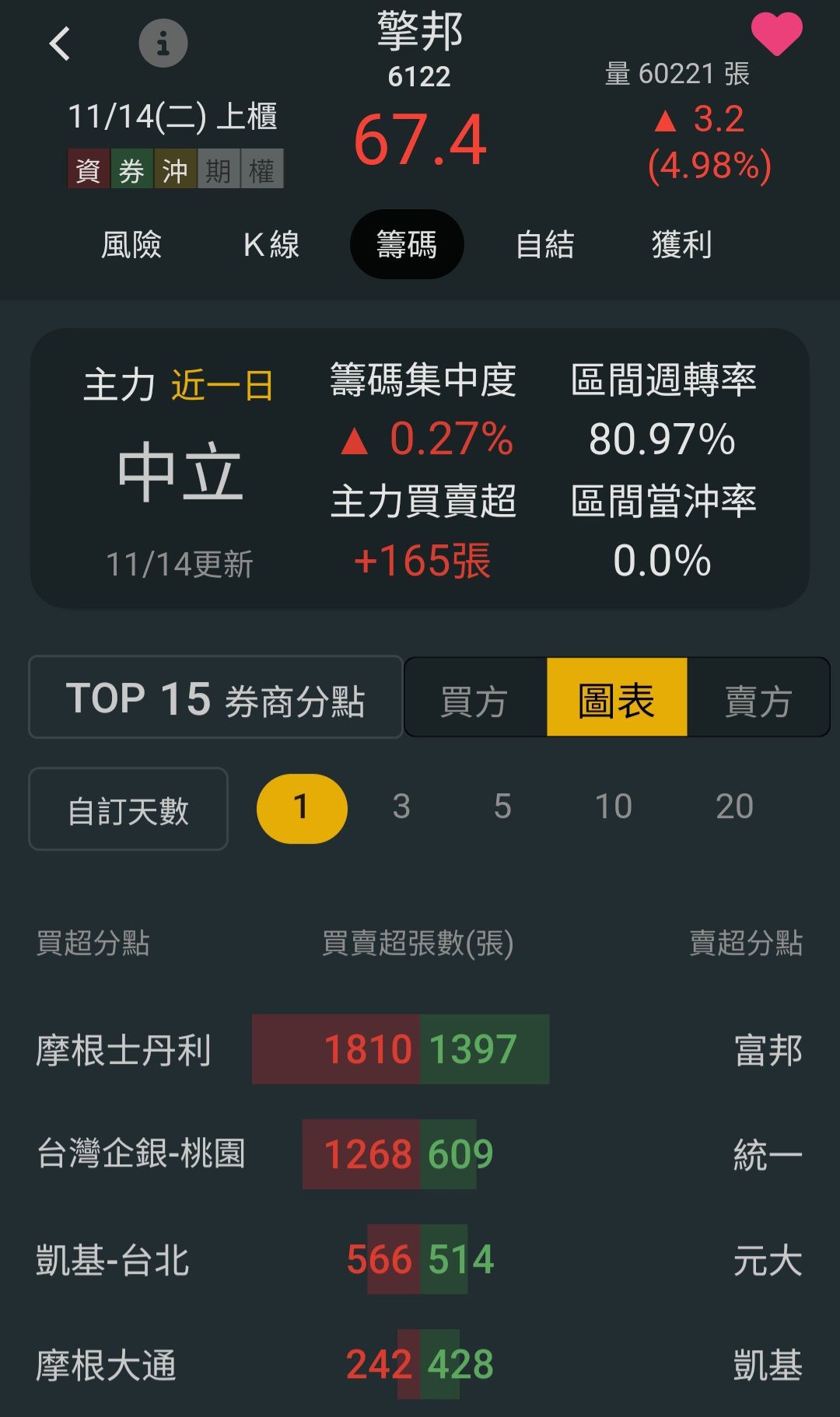 6122 擎邦 - 凱基＞富邦＞大摩跟台企桃 主...｜CMoney 股市爆料同學會
