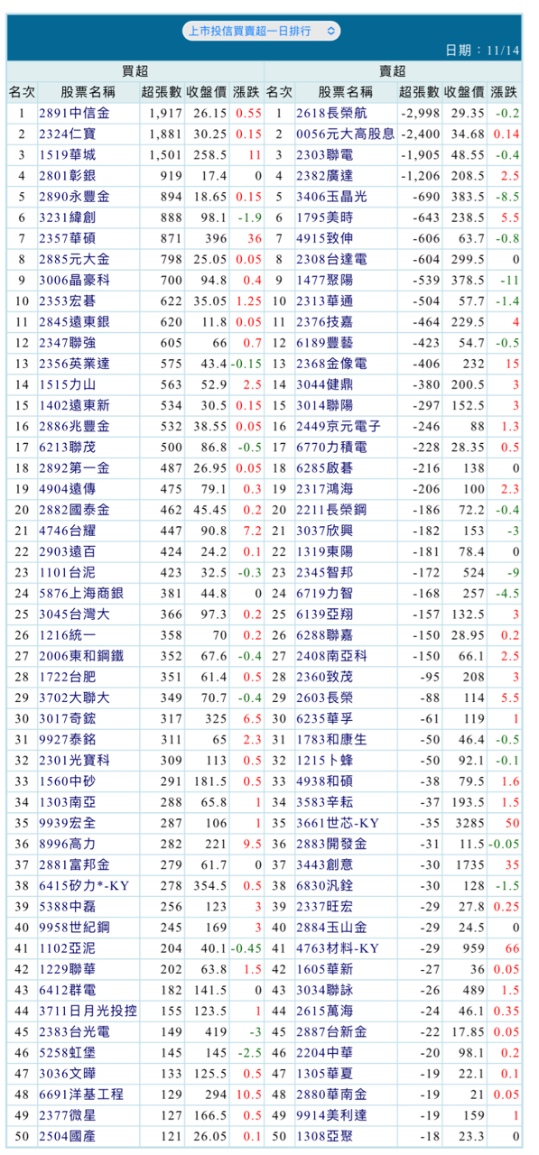 2891 中信金 - 11/14 投信買賣超｜CMoney 股市爆料同學會