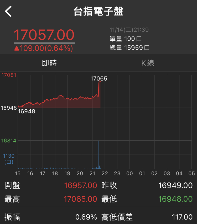2409 友達 - 美公布CPI 3.2優於預期，...｜CMoney 股市爆料同學會
