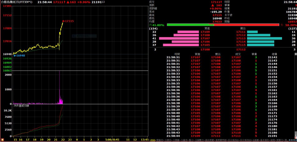 TWA00 加權指數 - 美國10月CPI 年增率：3...｜CMoney 股市爆料同學會