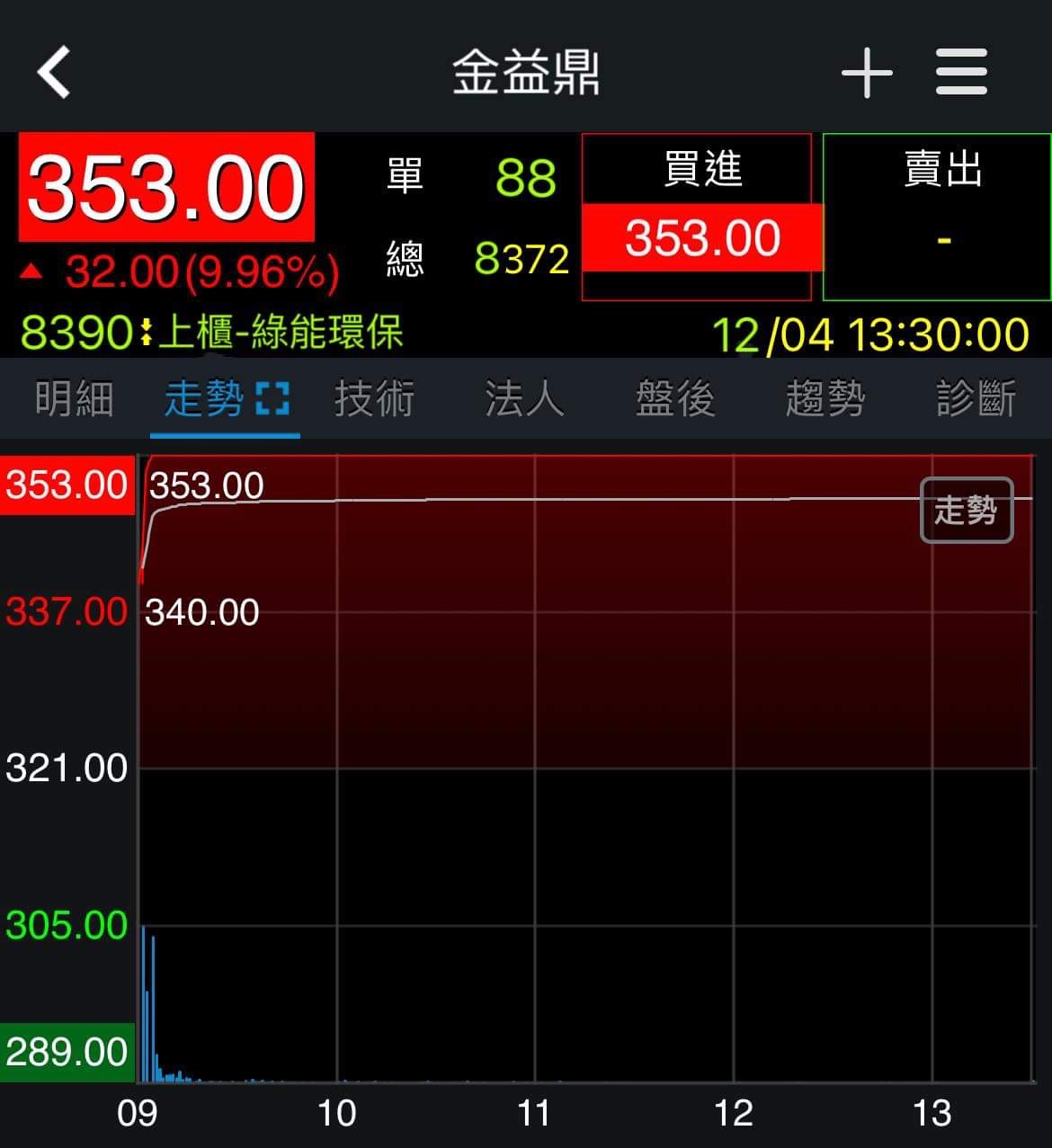 8390 金益鼎 - 我昨晚夢到的 未來將會成為高價...｜CMoney 股市爆料同學會