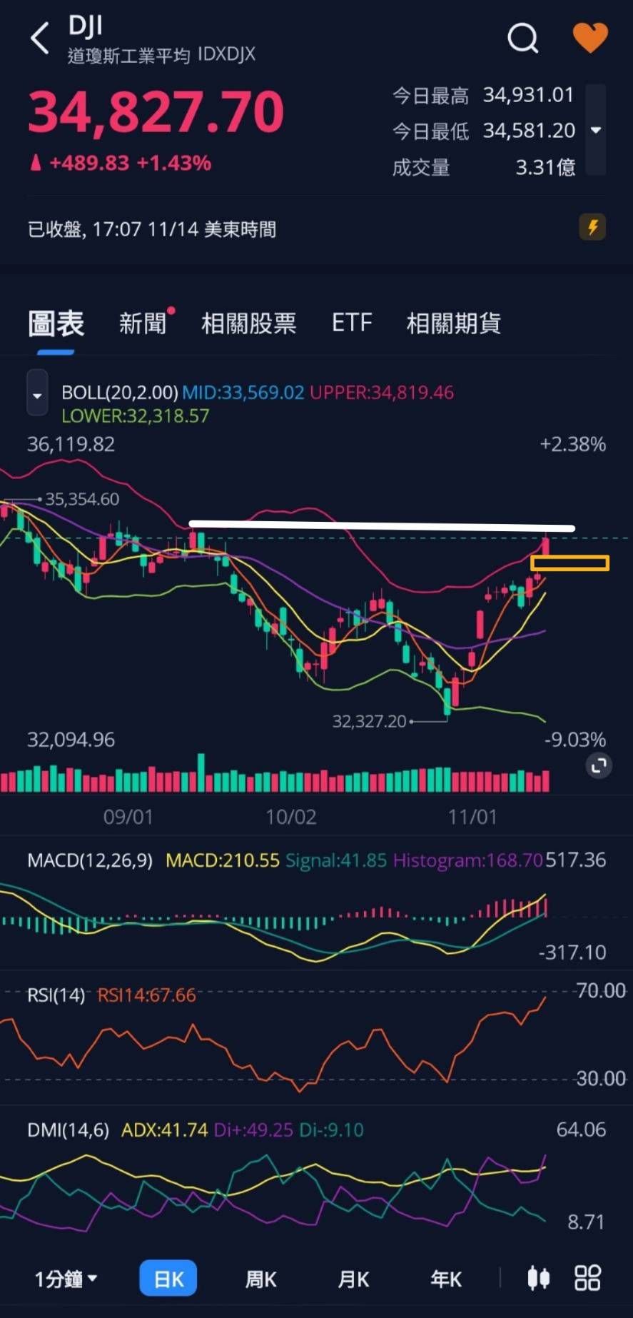 TWA00 加權指數 - CPI報告數據點火🔥美股強力噴出｜CMoney 股市爆料同學會