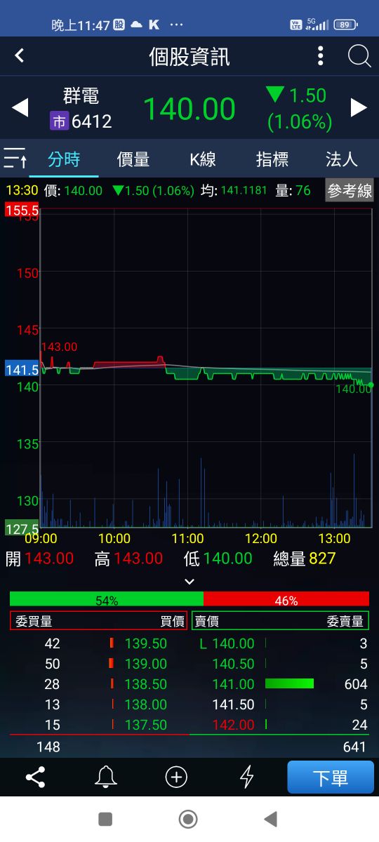 6412 群電 - 法人主力連買，卻在141擺大巴...｜CMoney 股市爆料同學會