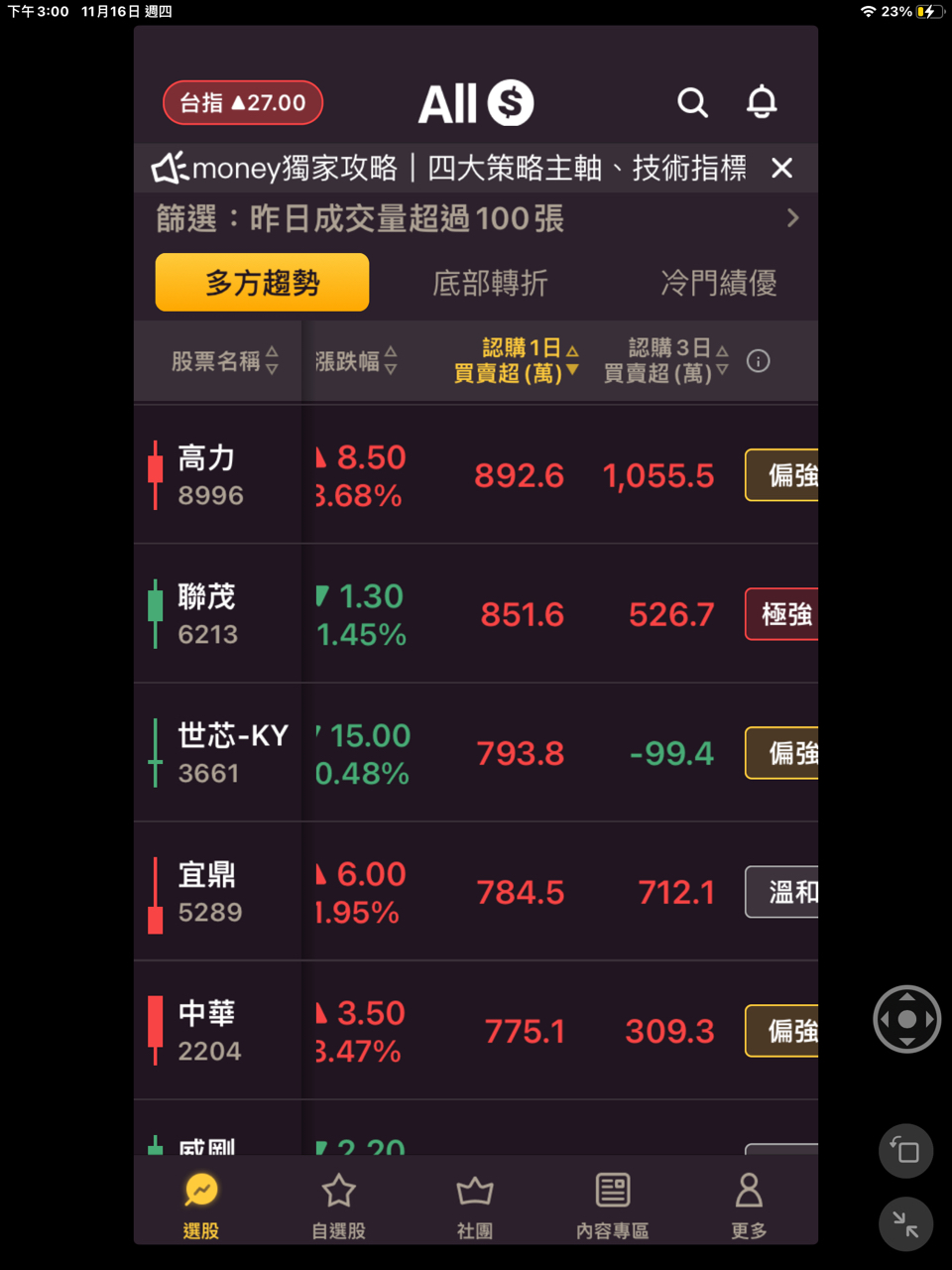 3444 利機 - 1116盤後 強勢的盤嘎空手...｜CMoney 股市爆料同學會