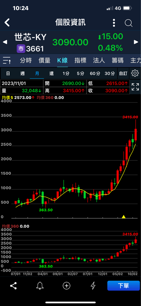 3661 世芯-KY - 按照以前4 ️在1000上上下...｜CMoney 股市爆料同學會