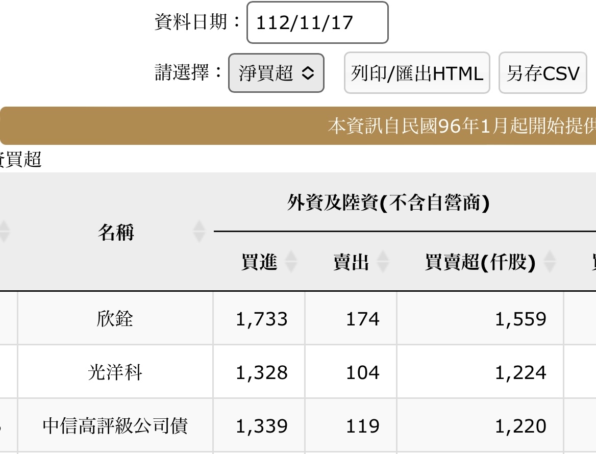 3264 欣銓 - 櫃買外資買超第一名☝🏻🥇 ...｜CMoney 股市爆料同學會