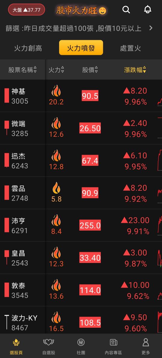 TWA00 加權指數 - 好多短線大台股大火🔥燒起來｜CMoney 股市爆料同學會