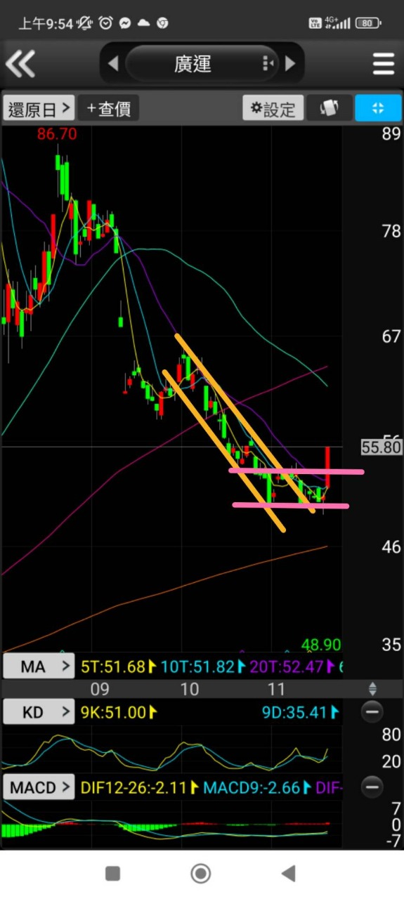 TWA00 加權指數 - 《莎拉的型態學教室》 ️熱門個股分享1｜股市爆料同學會