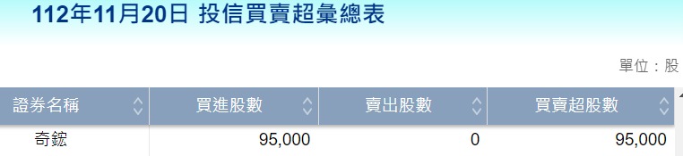 3017 奇鋐 - 大師兄買這麼點....難道.....｜CMoney 股市爆料同學會