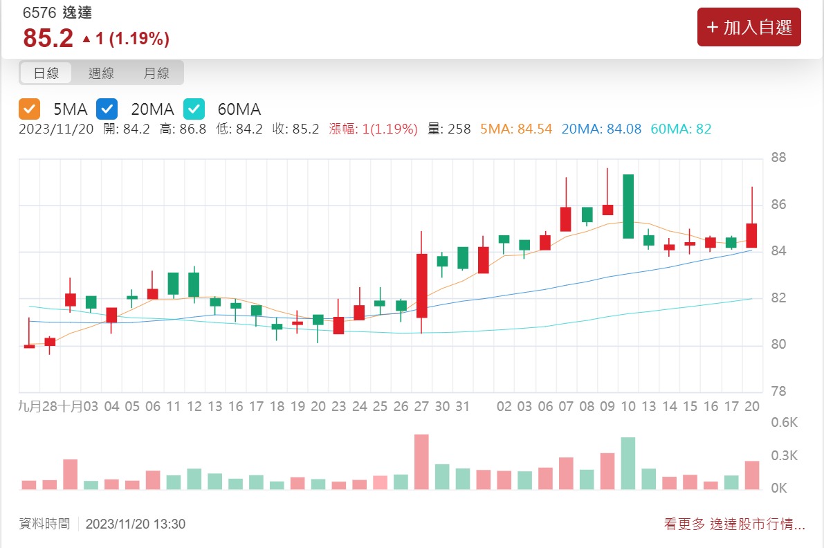 6576 逸達 - 今天逸達這根陽綫很重要，一下子...｜CMoney 股市爆料同學會