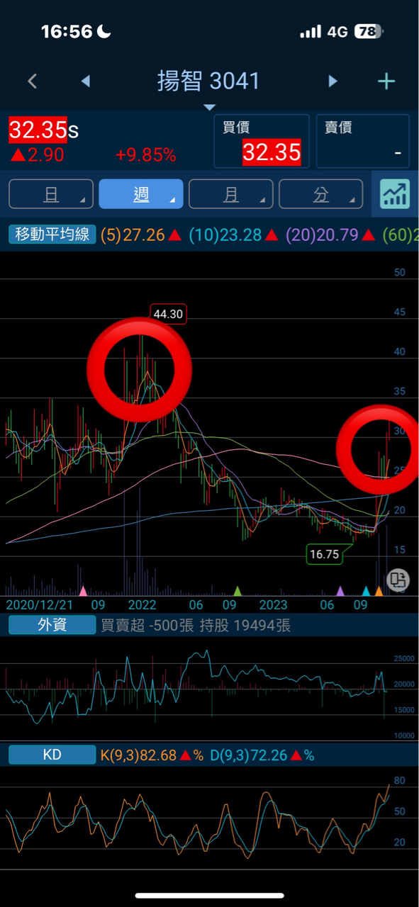 3041 揚智 - 87分像｜CMoney 股市爆料同學會