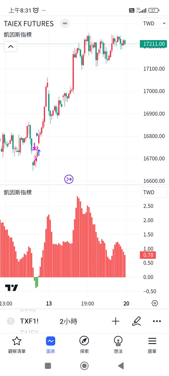 TWA00 加權指數 - 11.20 向上趨勢減緩中？｜股市爆料同學會