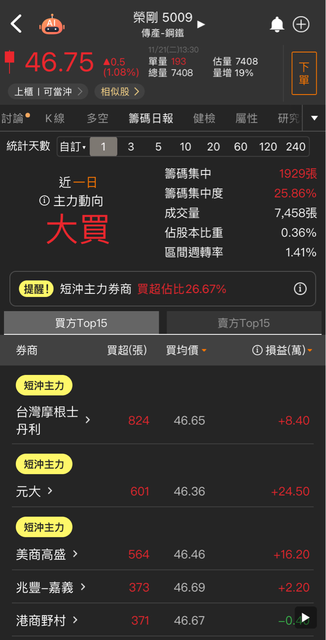 5009 榮剛 - 股價創5日新高，股價創20日...｜CMoney 股市爆料同學會