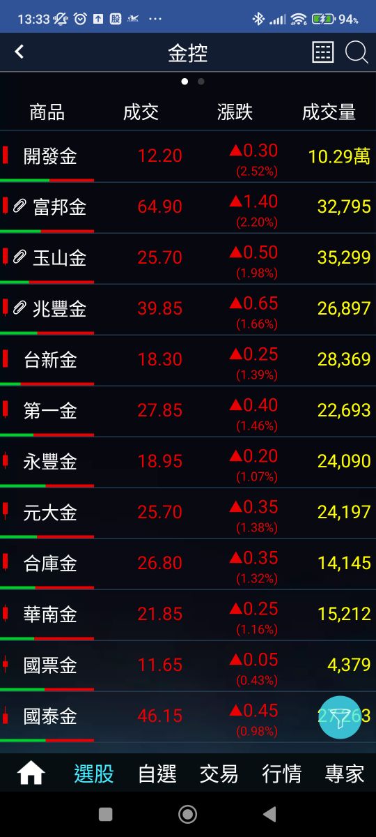 2883 開發金 - 10.29萬張，這瘋狂的買法｜CMoney 股市爆料同學會