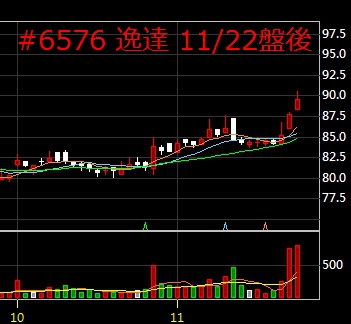 6576 逸達 - 11/22(三) 量 溫和擴...｜CMoney 股市爆料同學會