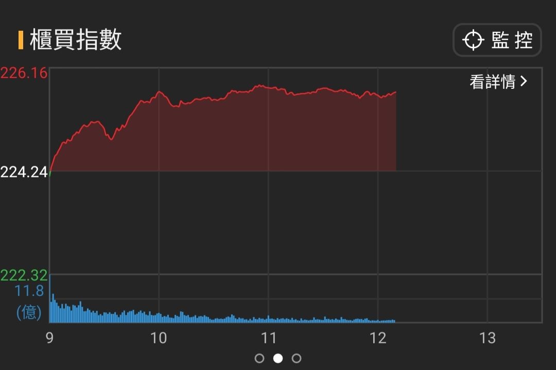 TWA00 加權指數 - 今天大漲！！！..這幾天3萬張...｜CMoney 股市爆料同學會