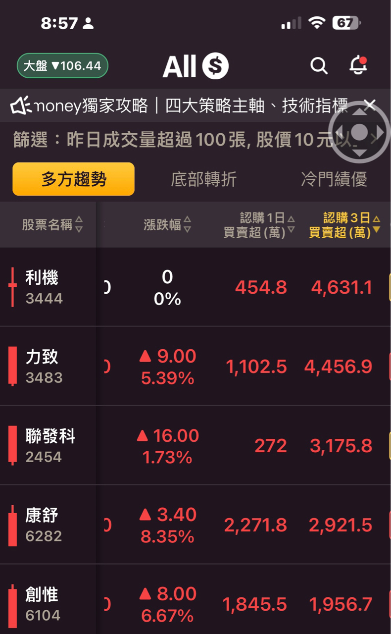 3443 創意 - 1122籌碼技術線型選股APP 三日認購籌碼大增股 依序 1...｜股市爆料同學會