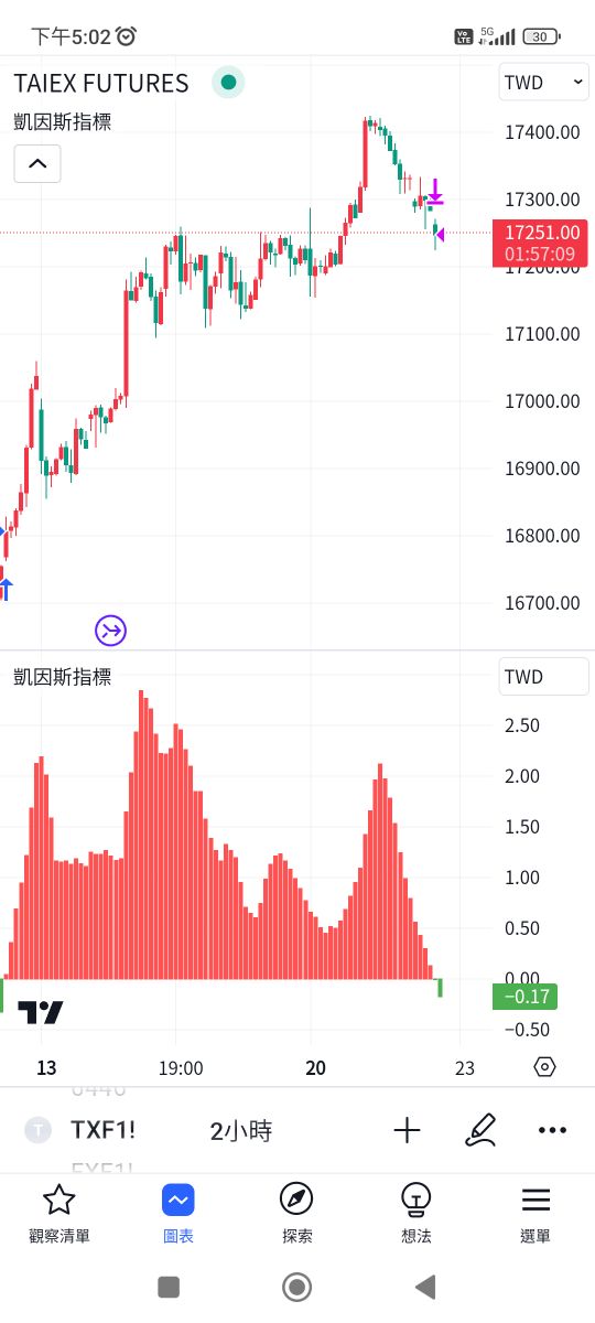 TWA00 加權指數 - 11.22漲多修正，開始要注意風險！｜股市爆料同學會