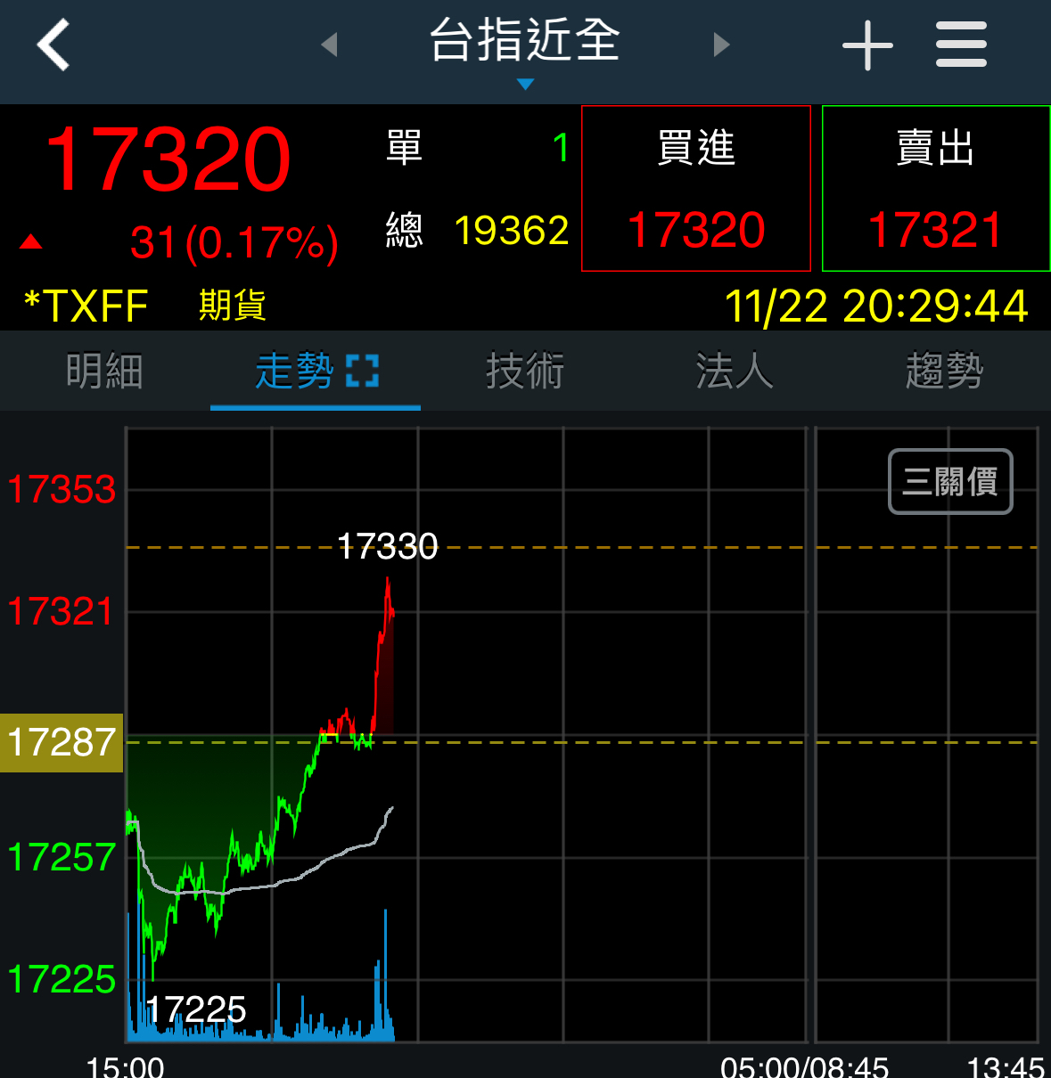 TWA00 加權指數 - 猜猜看絕對主力 是多還是空😂...｜CMoney 股市爆料同學會