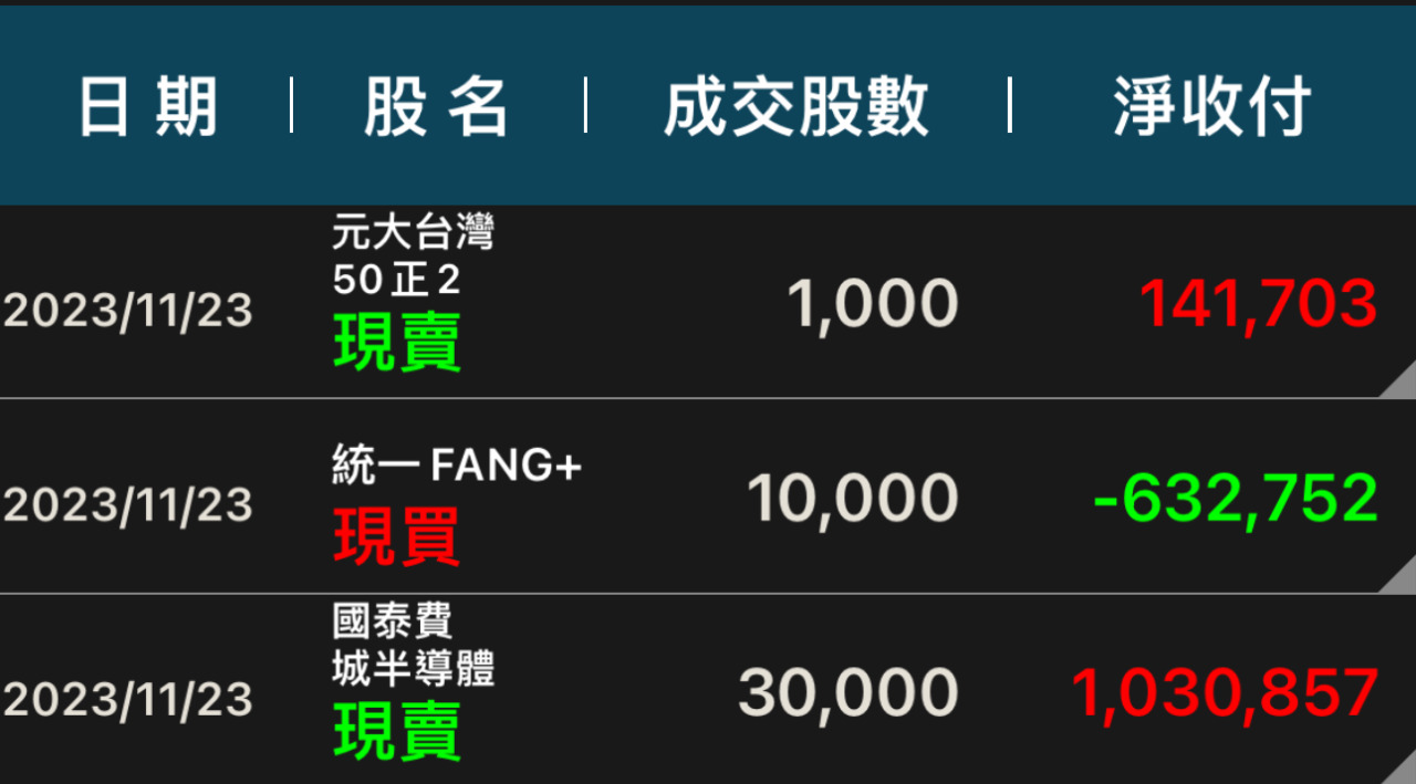 TWA00 加權指數 - 今年已實現損益+405.2萬，...｜CMoney 股市爆料同學會