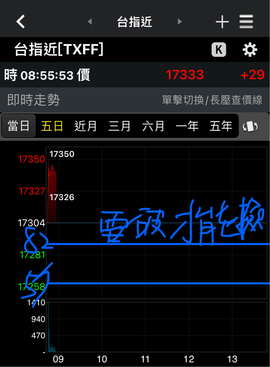 TWA00 加權指數 - 直接反應以下圖示。若是盤整盤，震下去的時候會拉起來。讓盤面維...｜股市爆料同學會